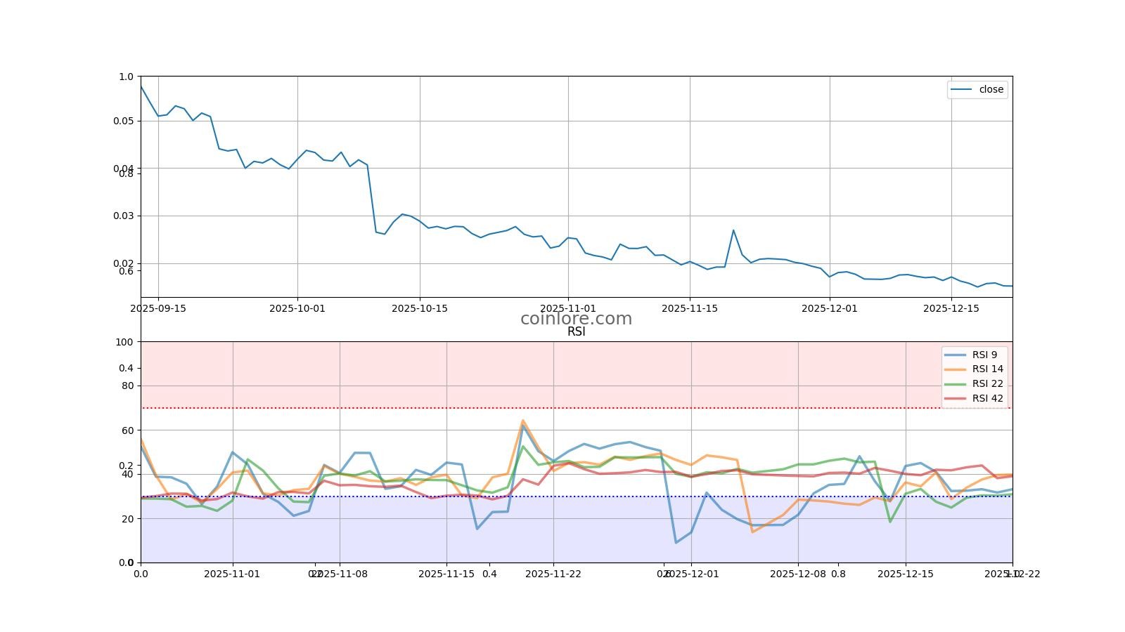 Xai RSI indicator