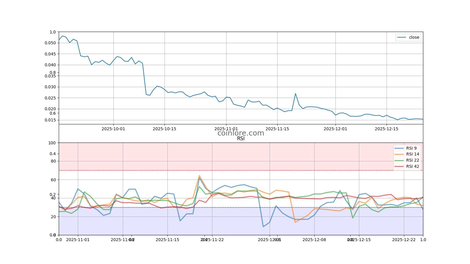 Xai RSI indicator