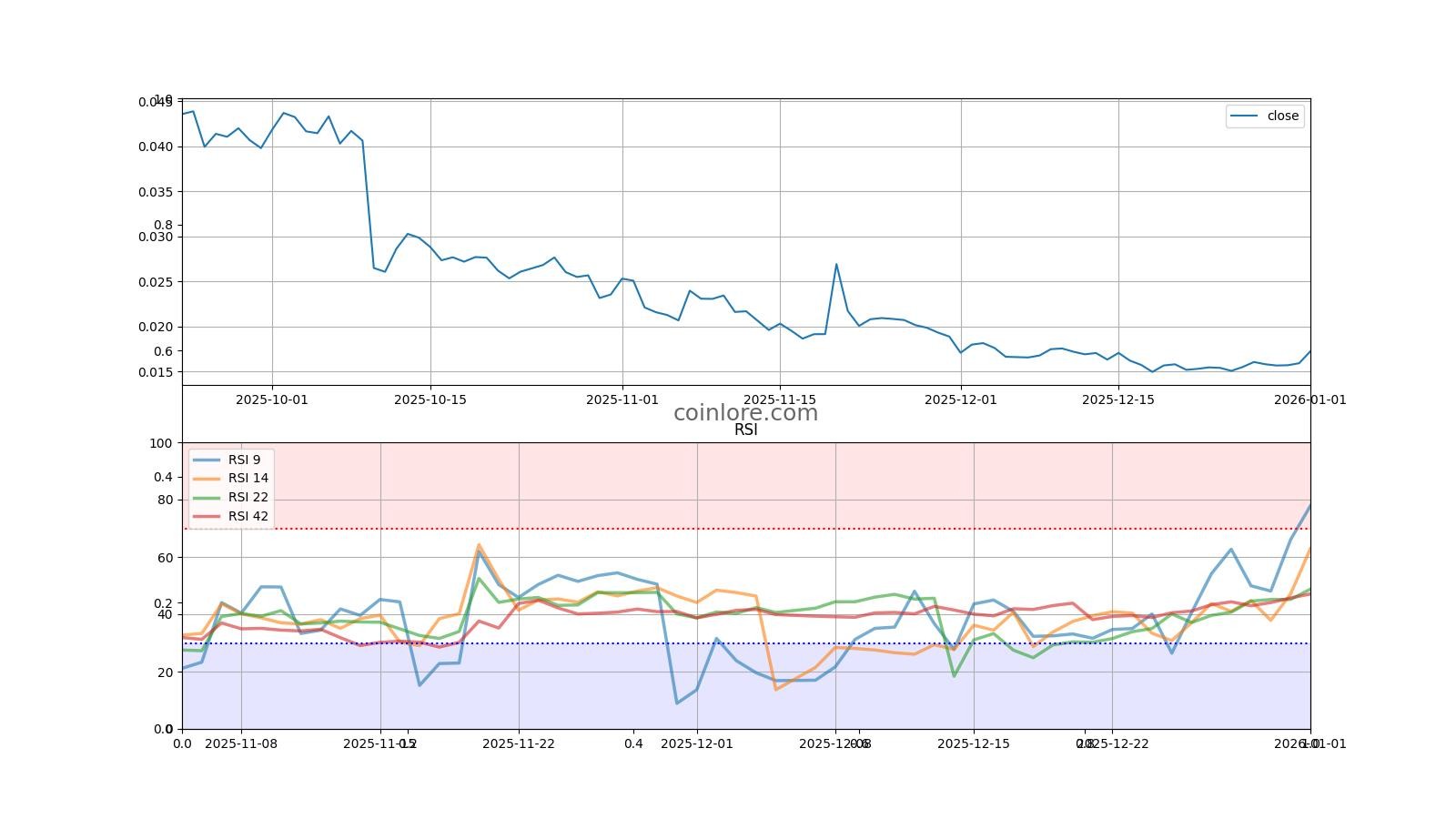 Xai RSI indicator