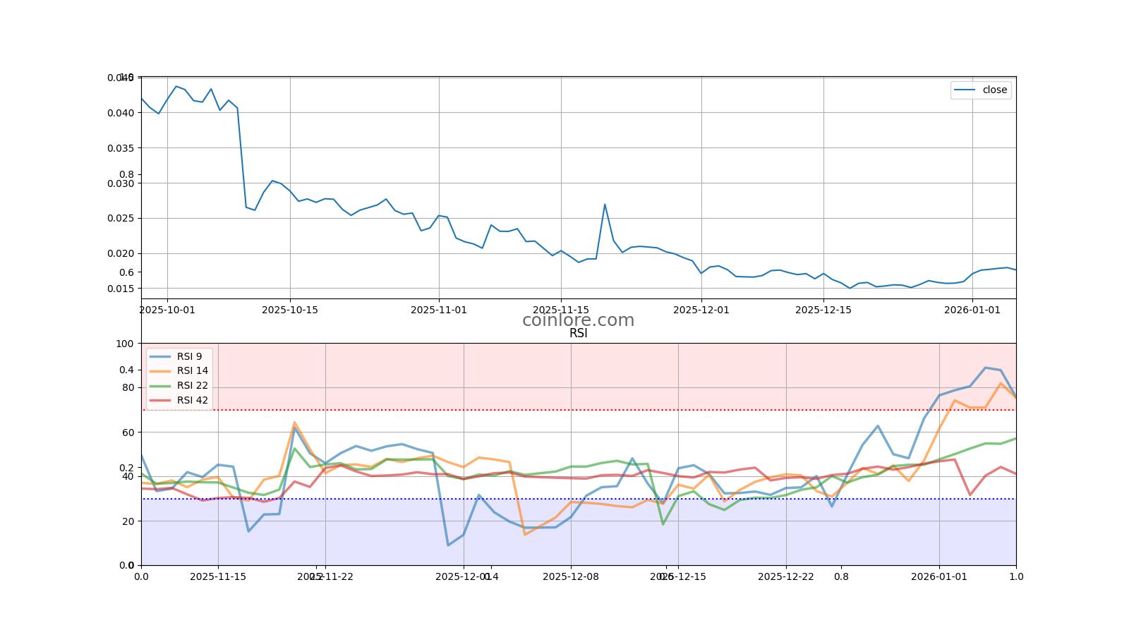 Xai RSI indicator