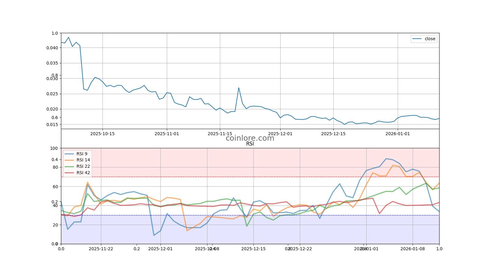 Xai RSI indicator