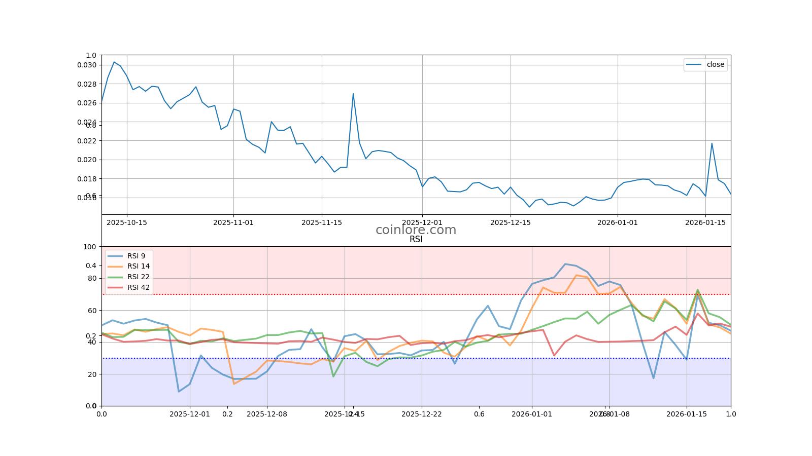 Xai RSI indicator