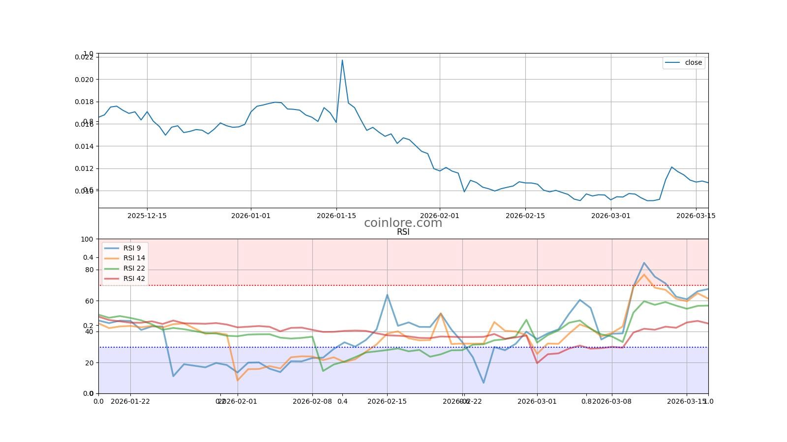 Xai RSI indicator