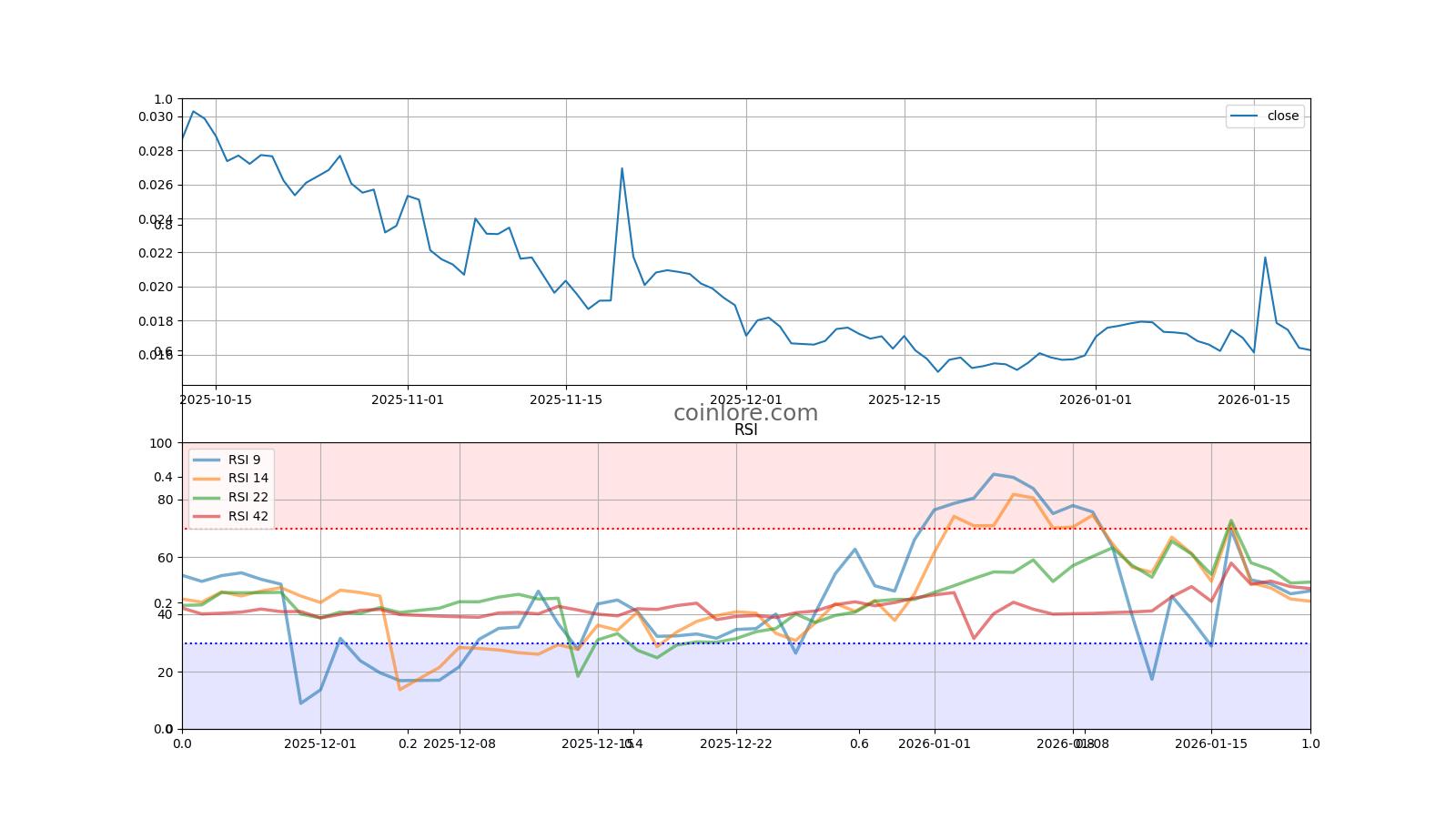 Xai RSI indicator