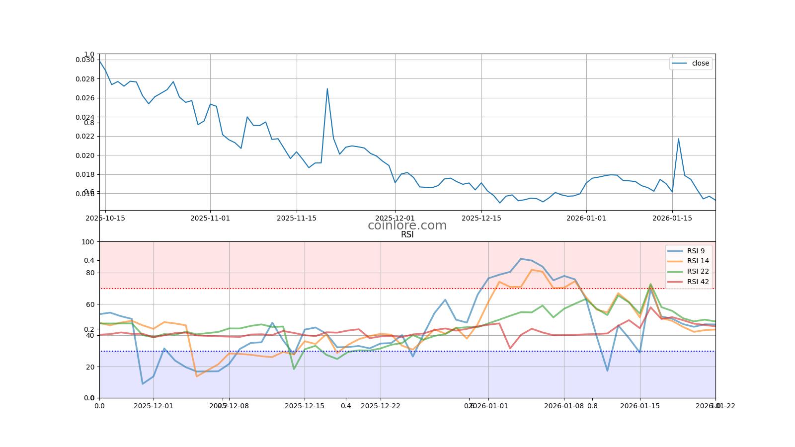 Xai RSI indicator