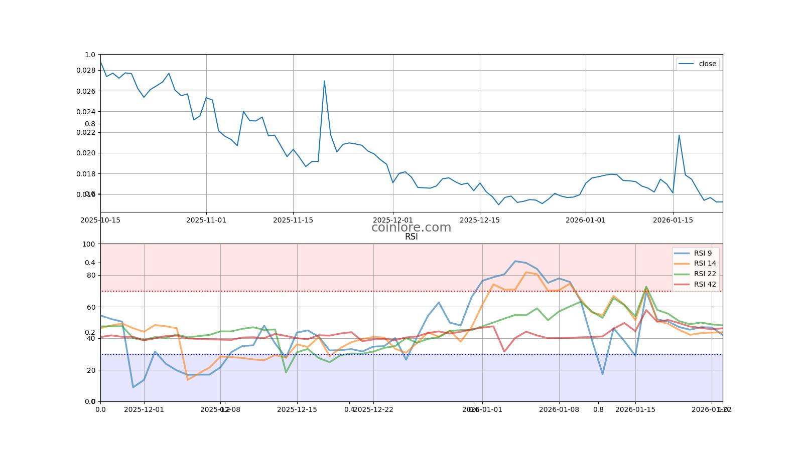 Xai RSI indicator