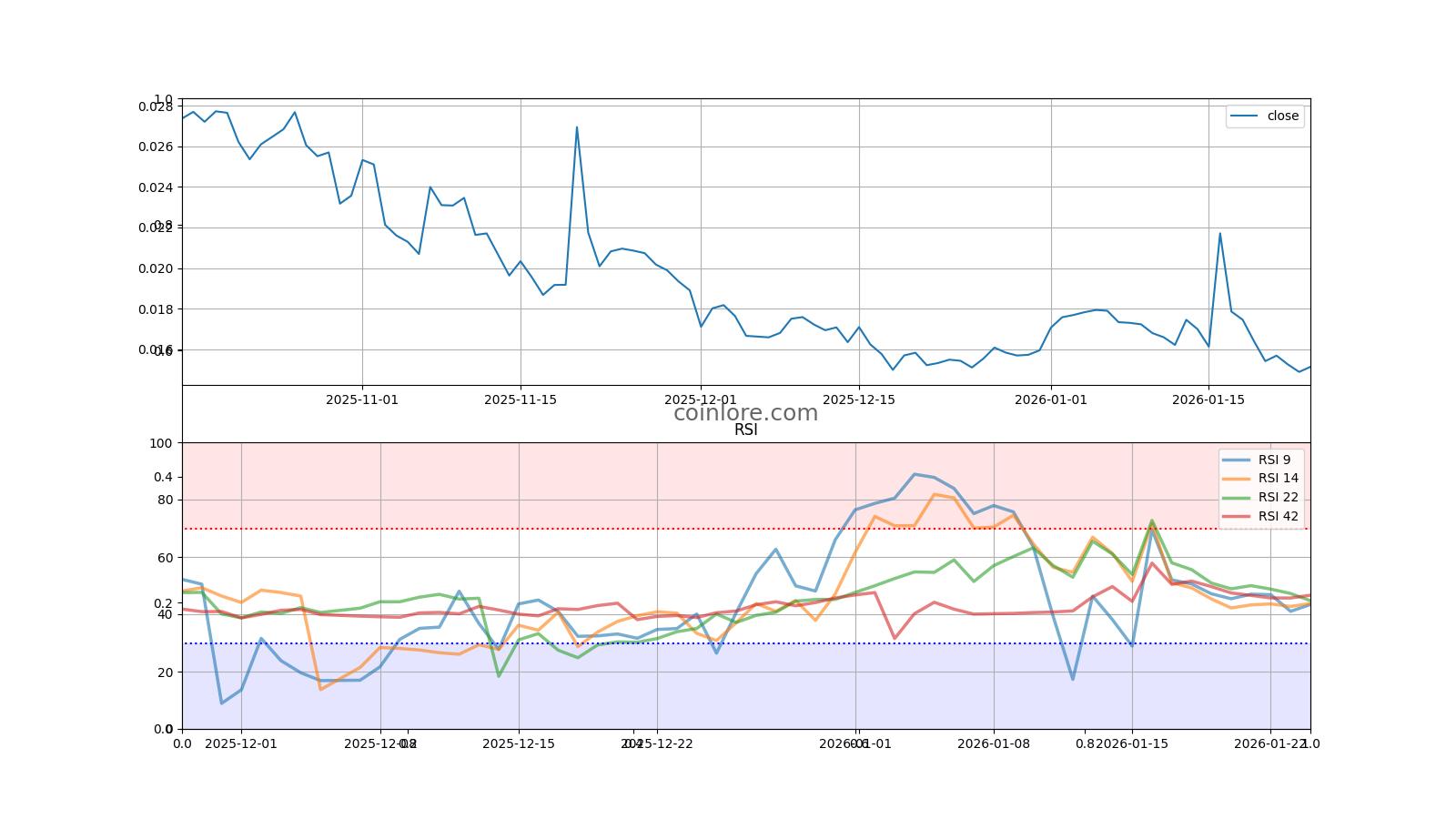 Xai RSI indicator