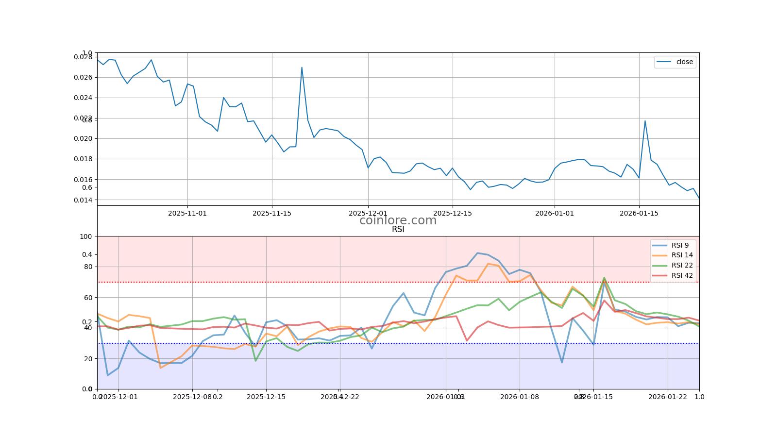 Xai RSI indicator