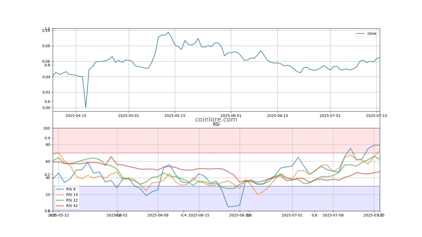 Xai RSI indicator