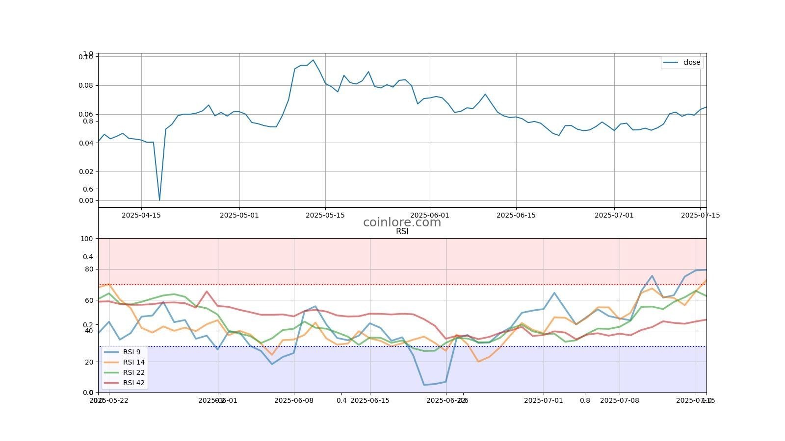 Xai RSI indicator