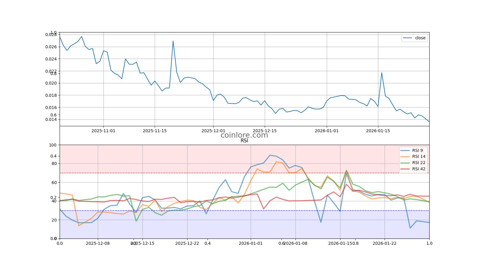 Xai RSI indicator