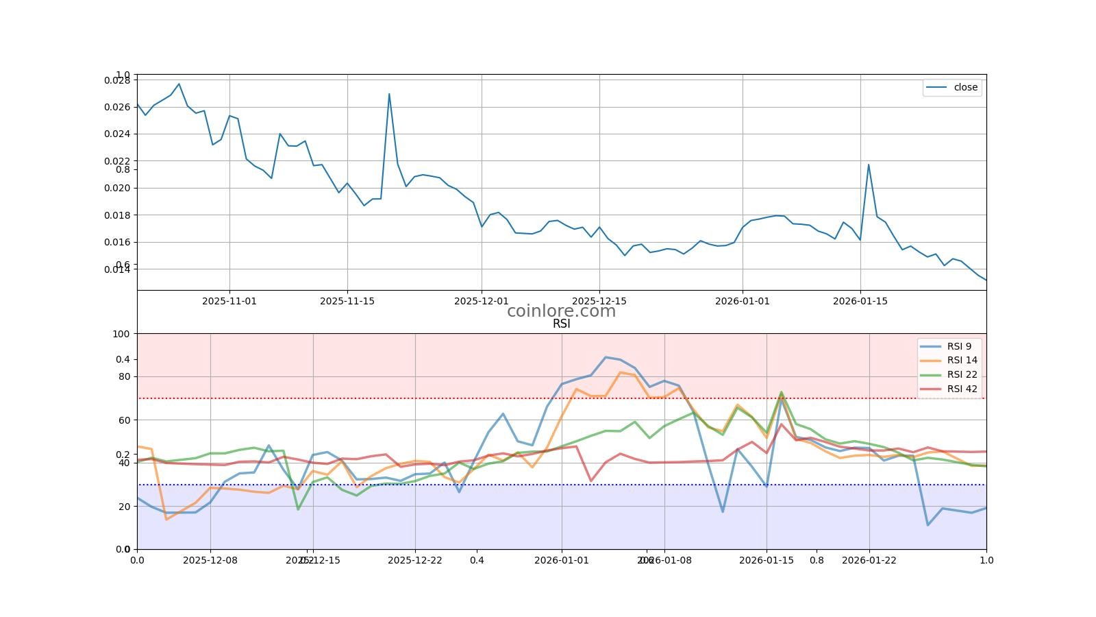 Xai RSI indicator