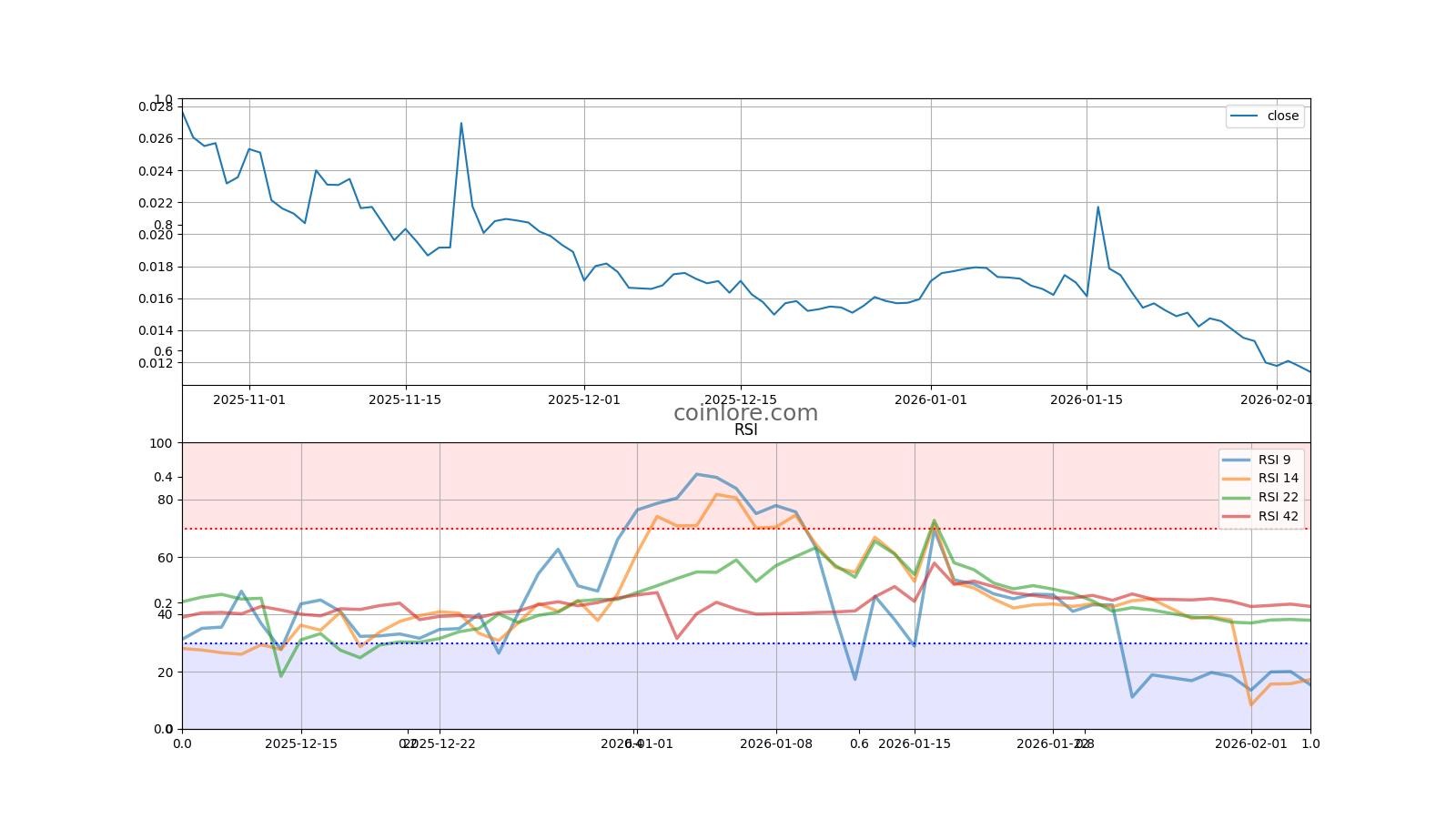 Xai RSI indicator