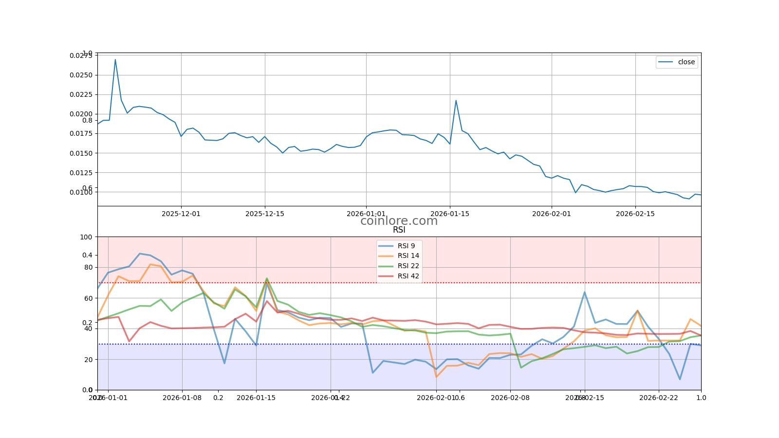 Xai RSI indicator