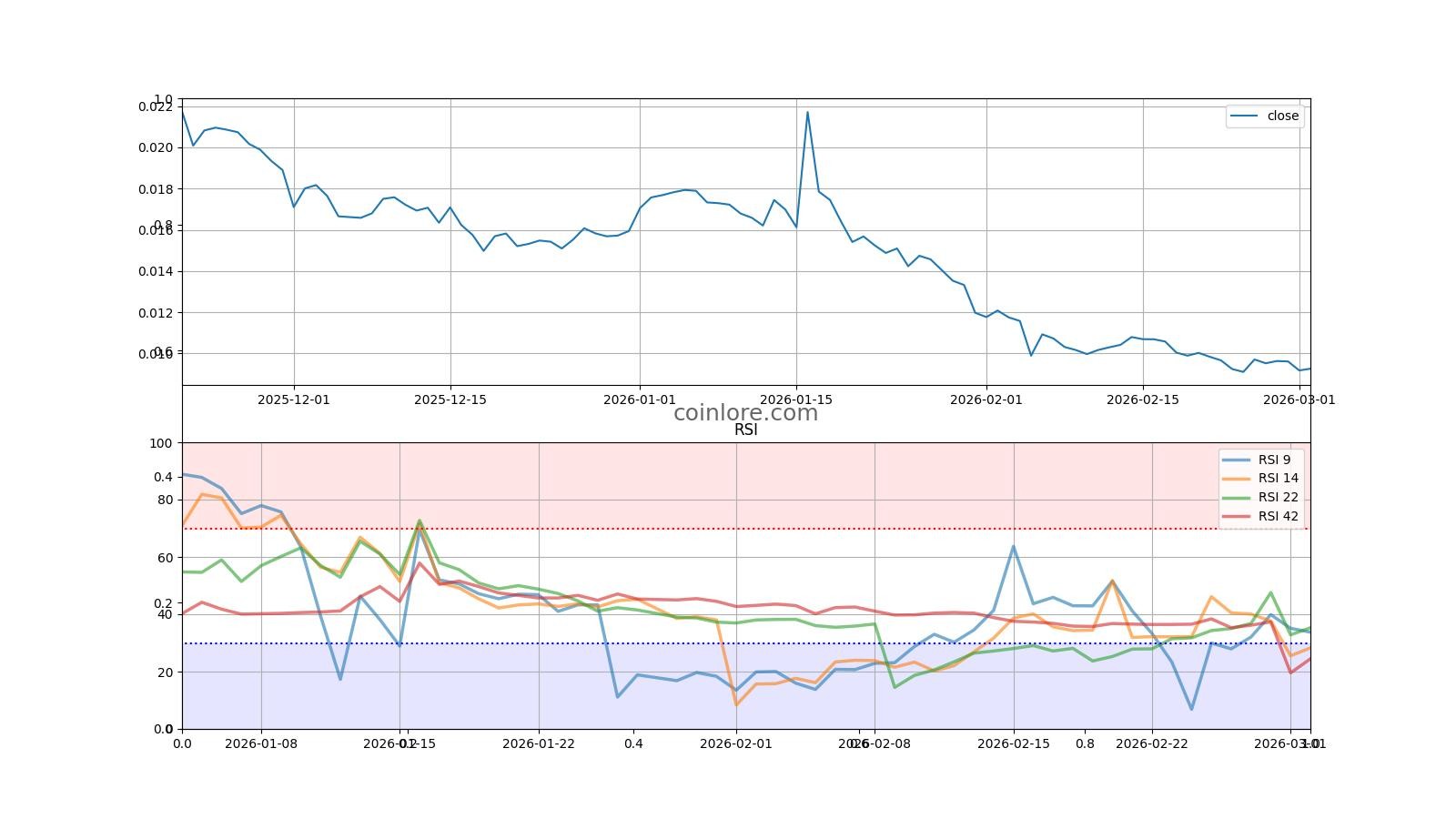 Xai RSI indicator
