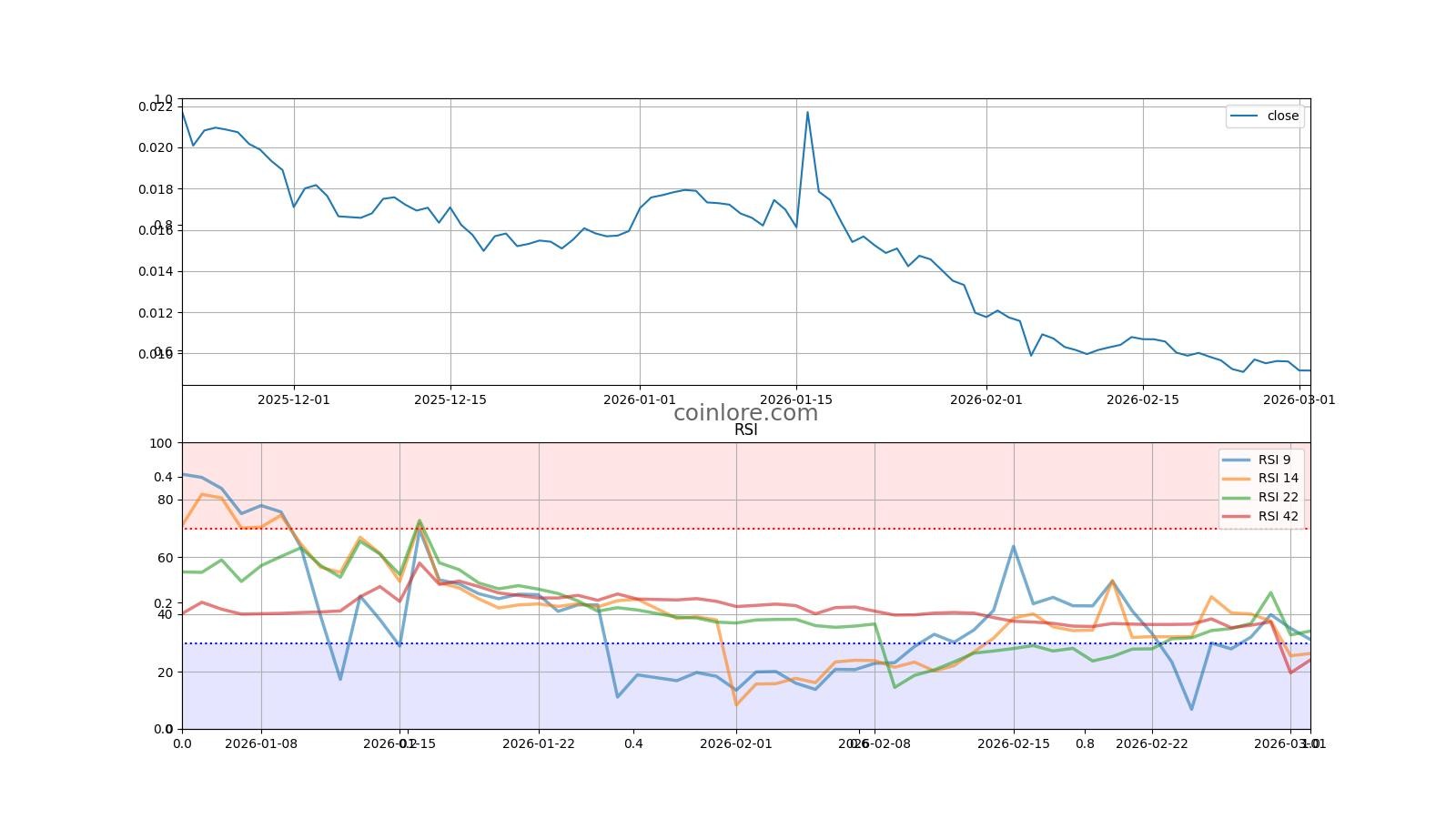 Xai RSI indicator