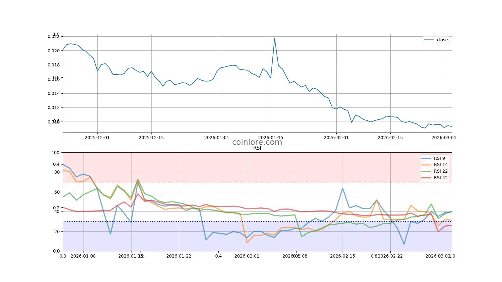 Xai RSI indicator