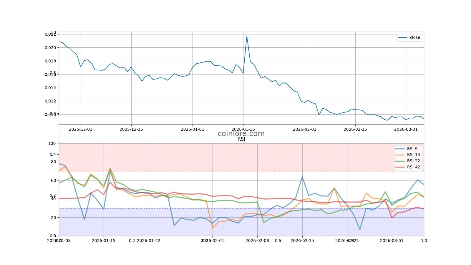 Xai RSI indicator