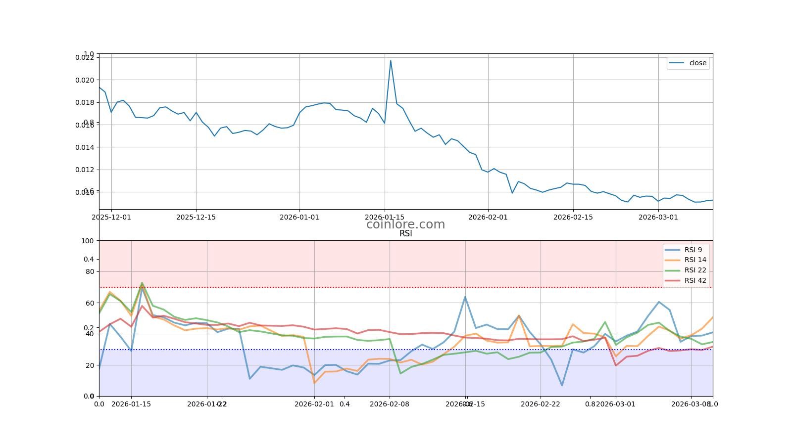 Xai RSI indicator