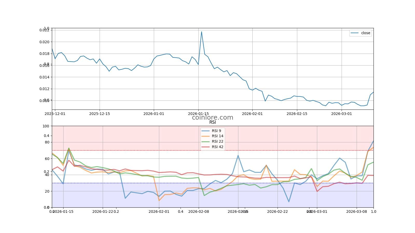 Xai RSI indicator