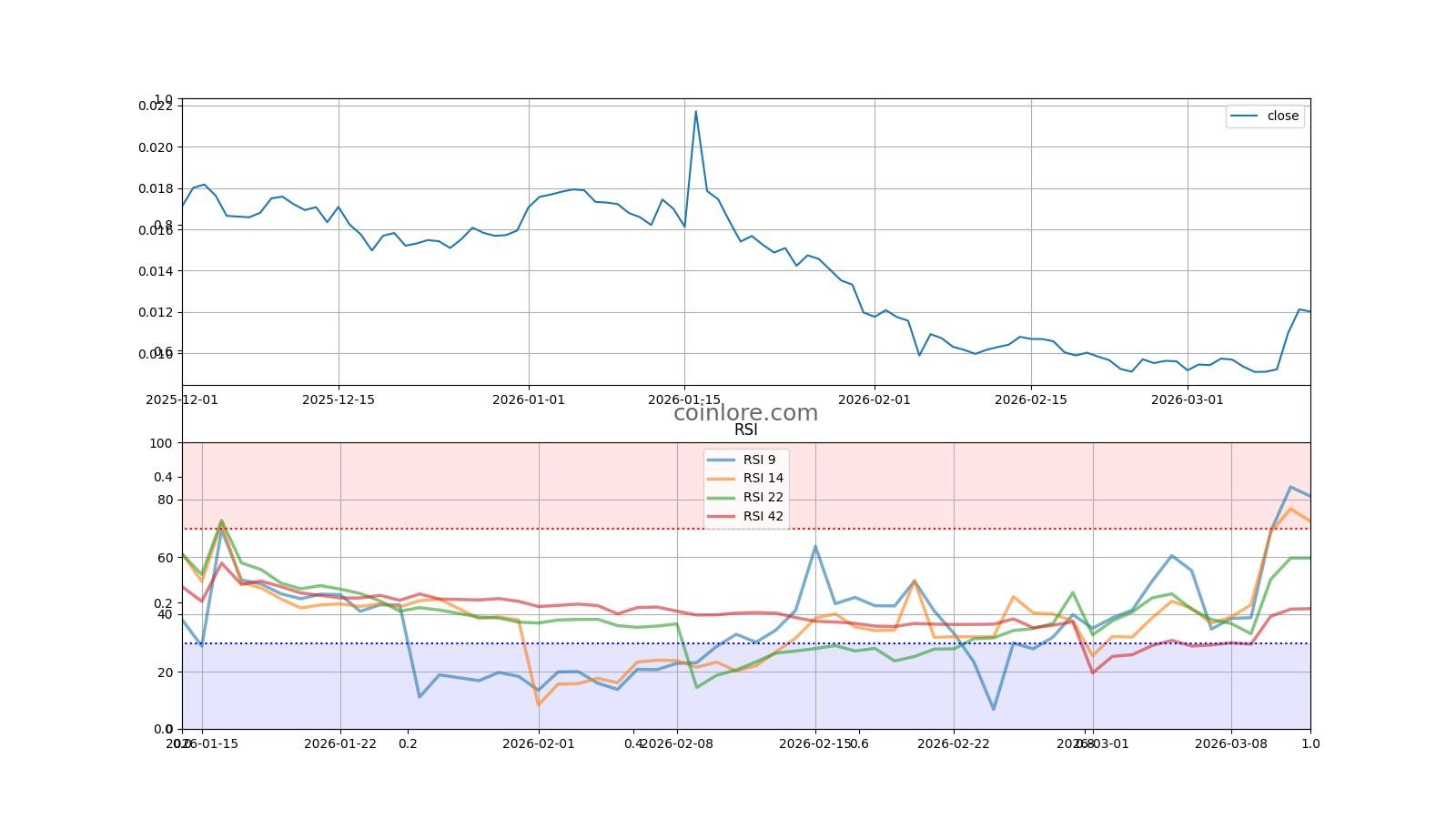 Xai RSI indicator