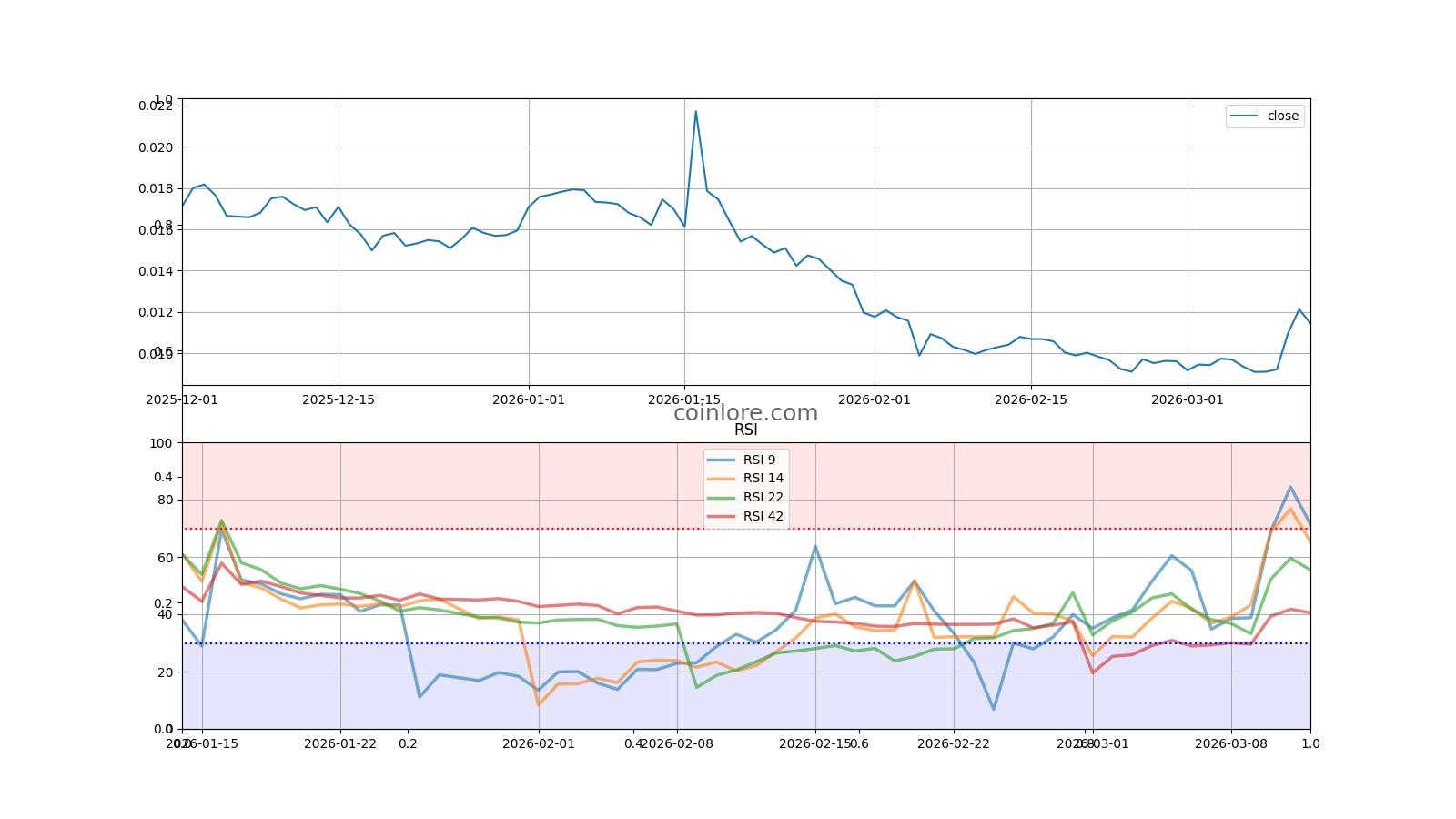 Xai RSI indicator