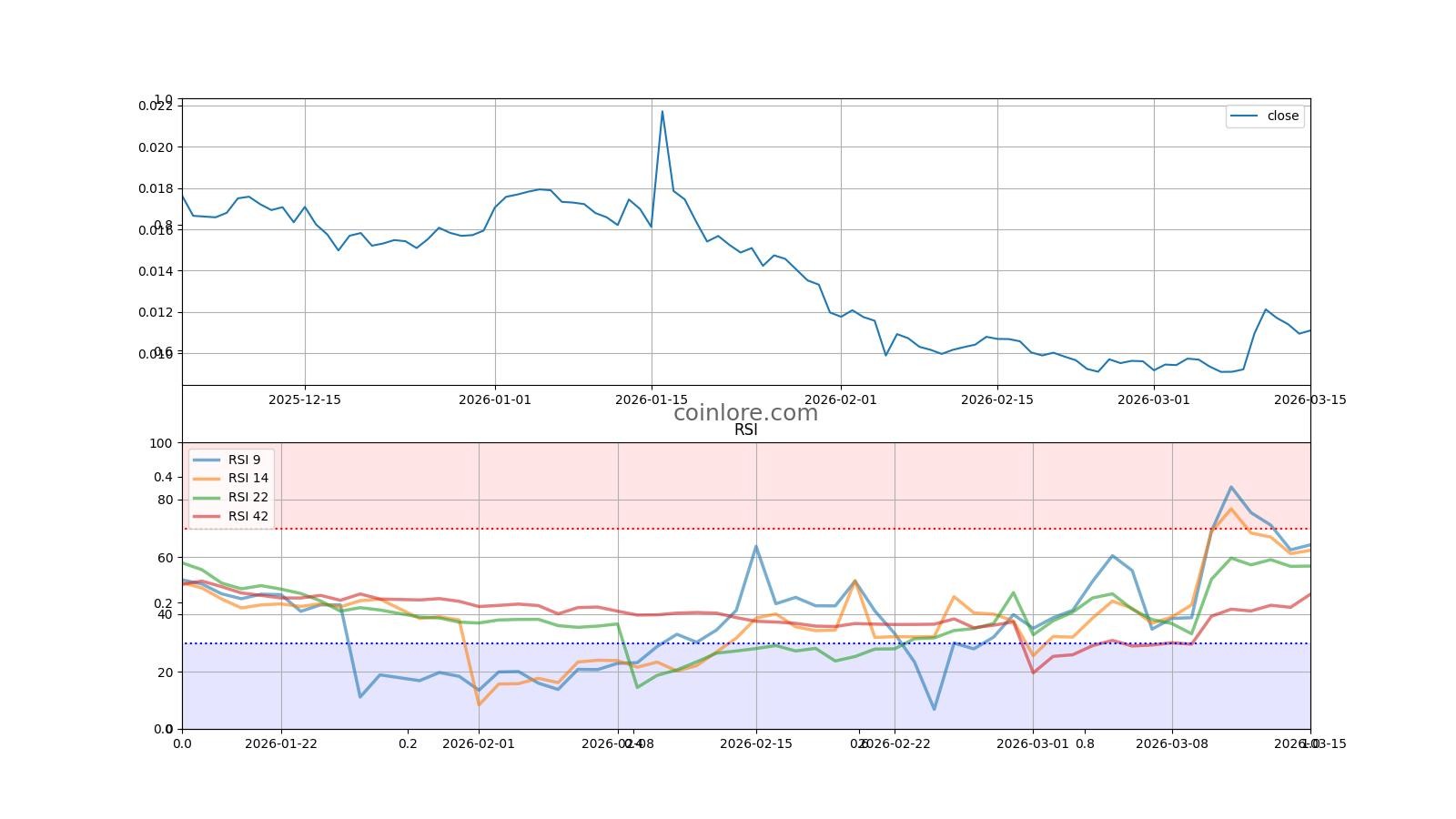 Xai RSI indicator