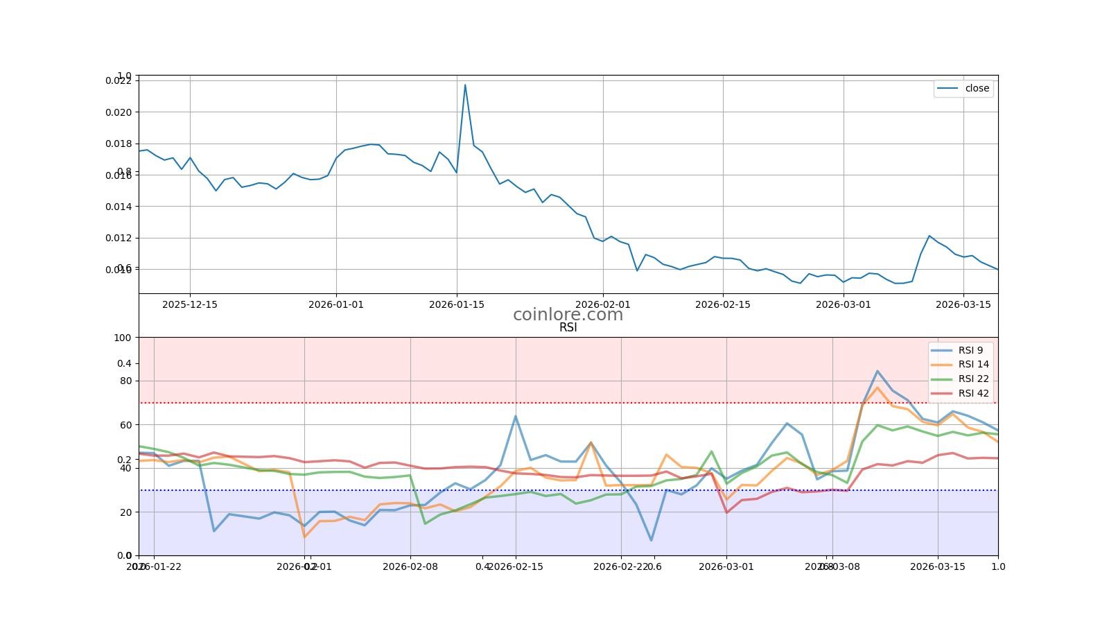 Xai RSI indicator