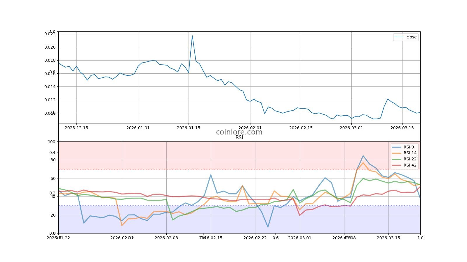 Xai RSI indicator
