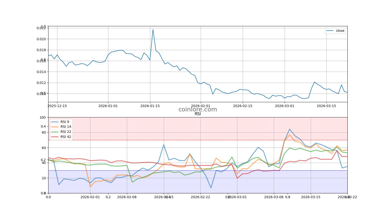 Xai RSI indicator