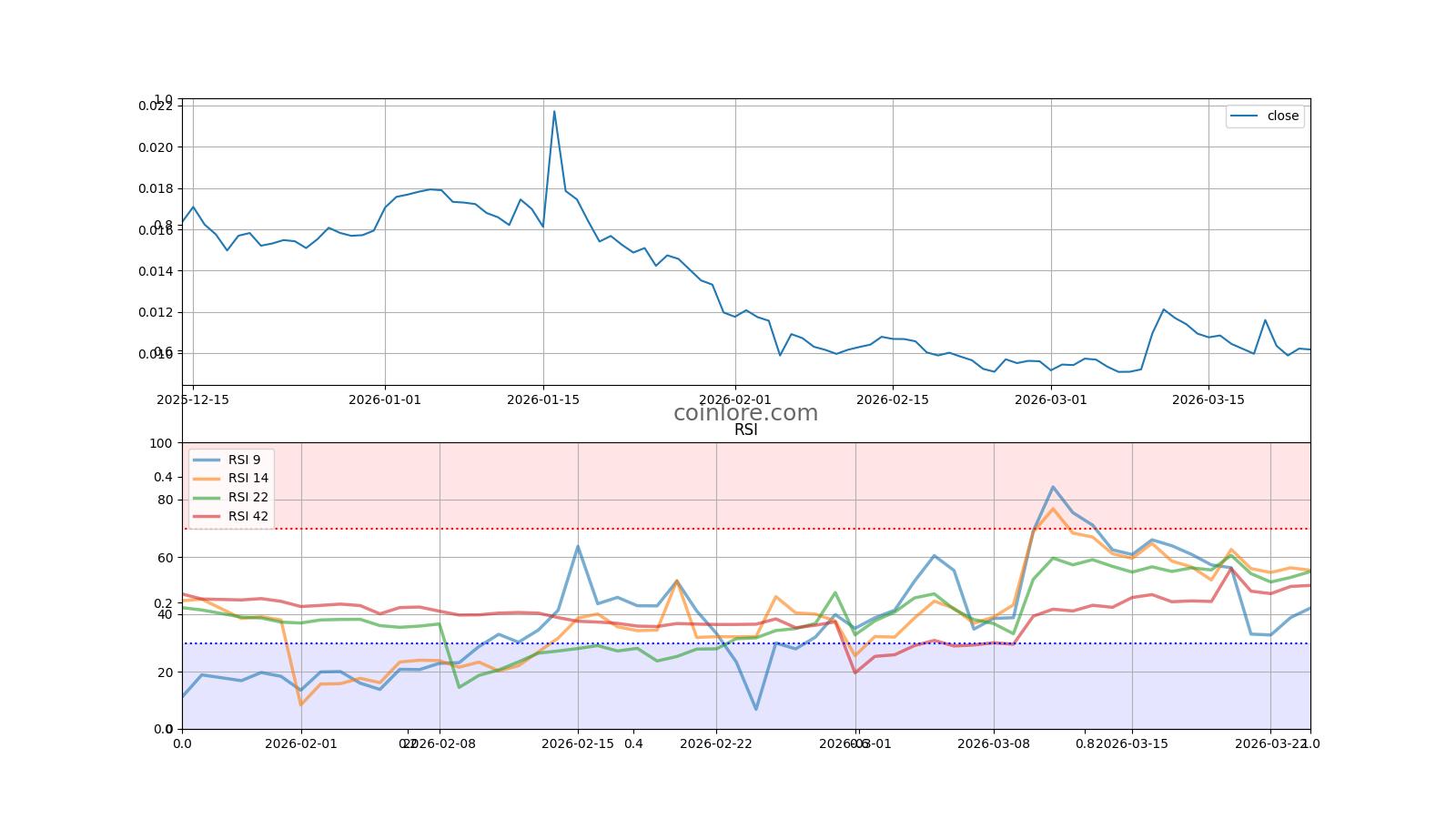 Xai RSI indicator