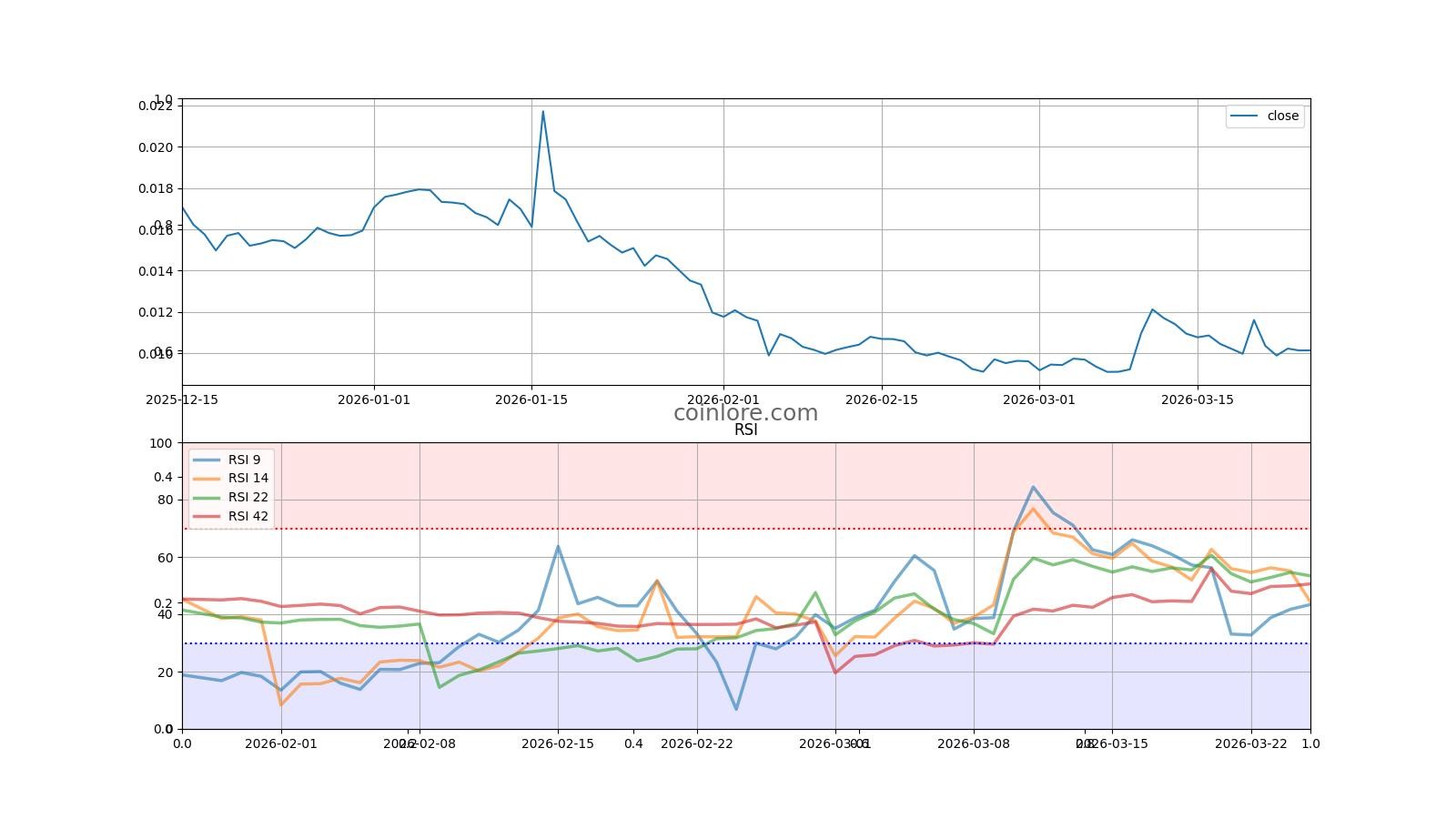 Xai RSI indicator