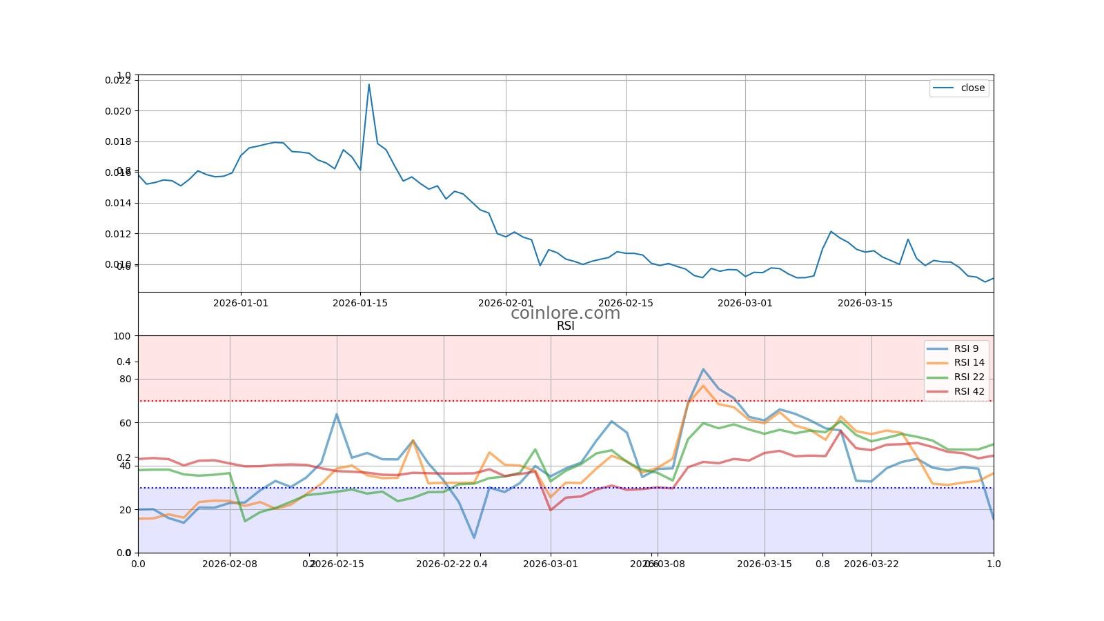 Xai RSI indicator