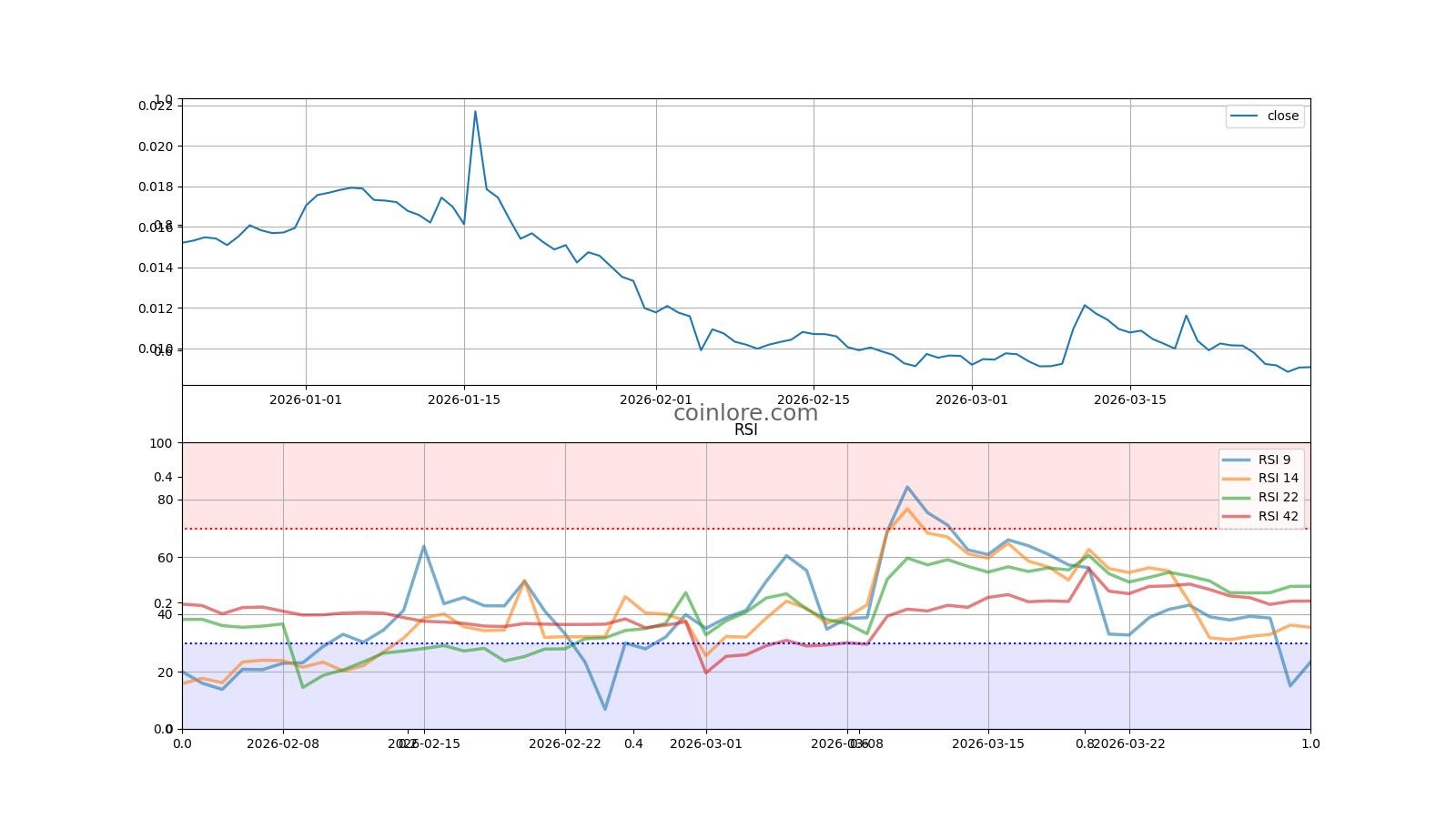 Xai RSI indicator