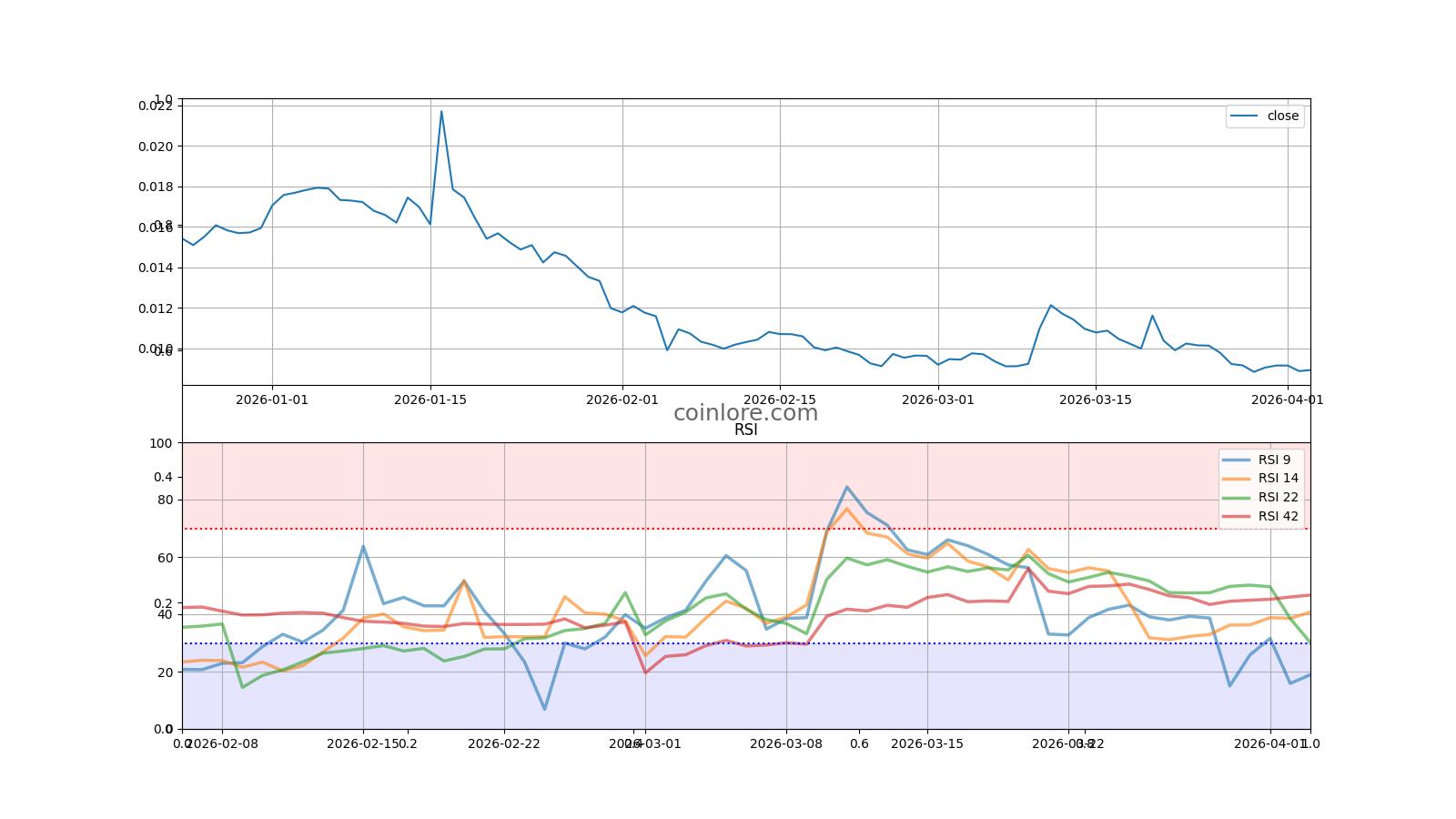 Xai RSI indicator