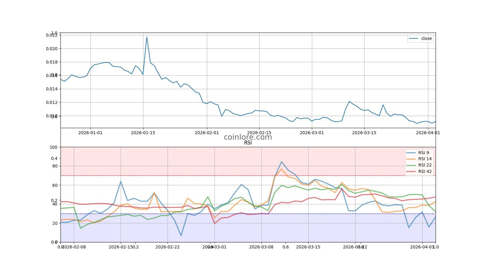 Xai RSI indicator