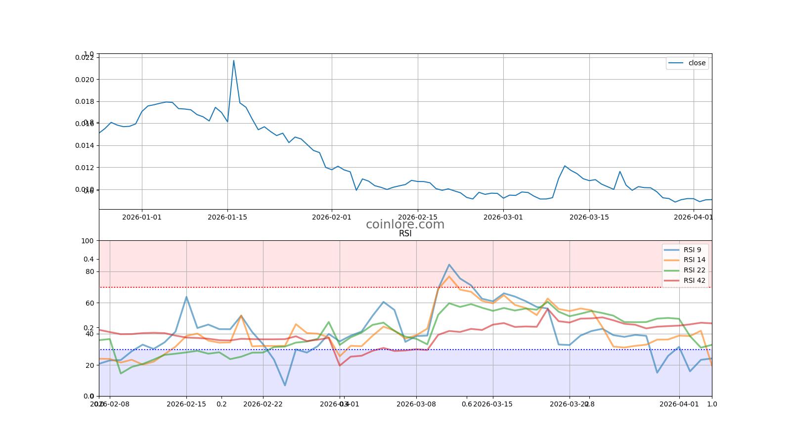 Xai RSI indicator