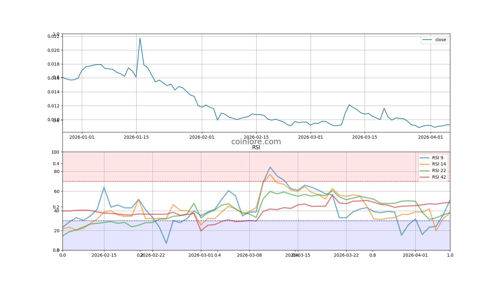 Xai RSI indicator