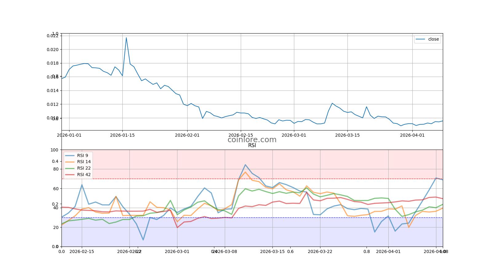 Xai RSI indicator