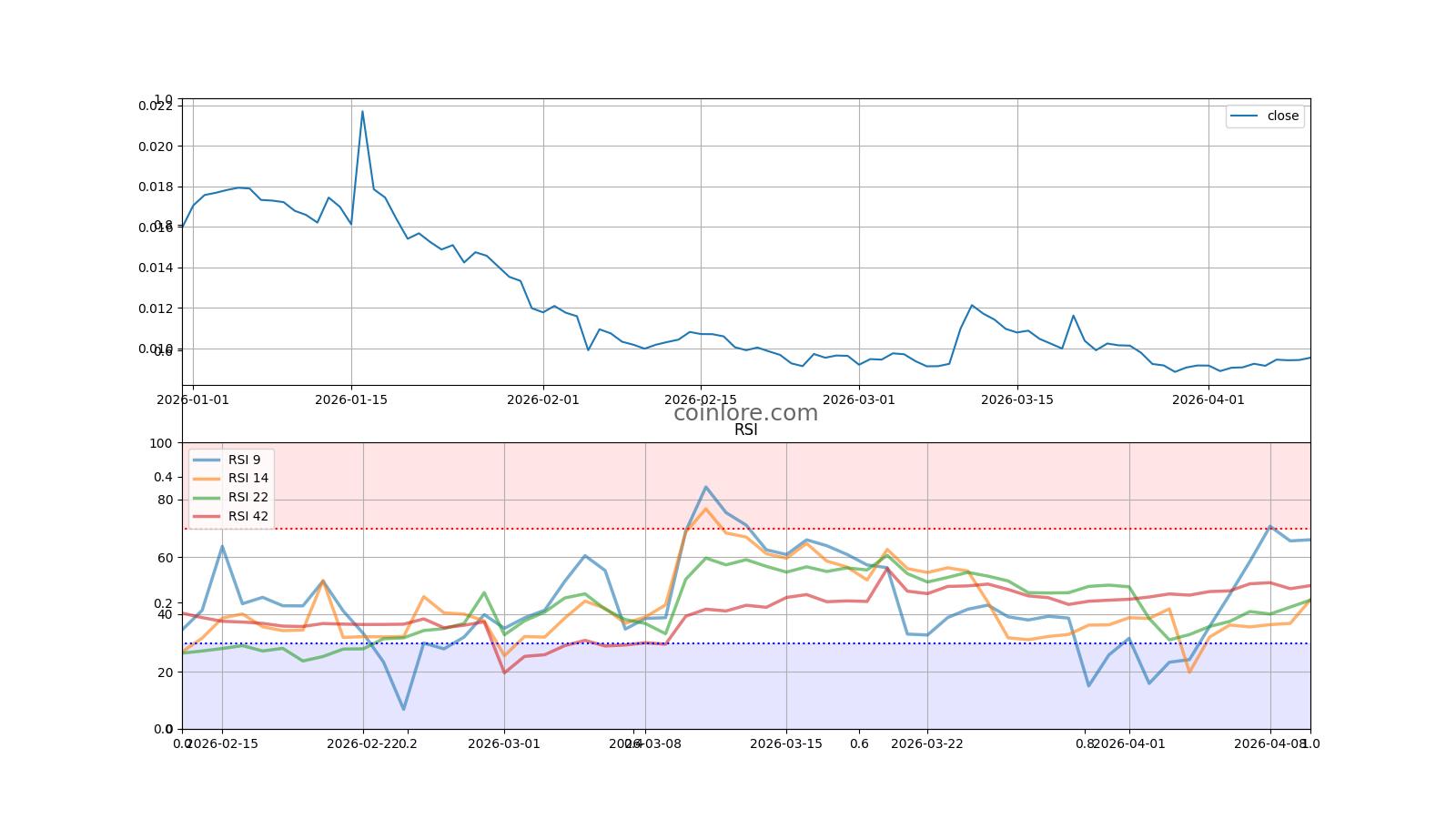 Xai RSI indicator