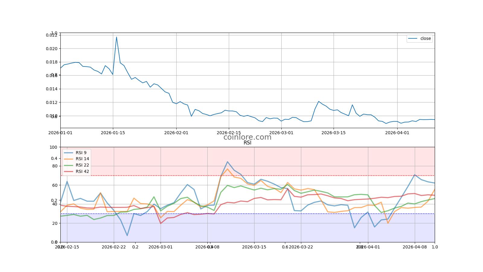 Xai RSI indicator