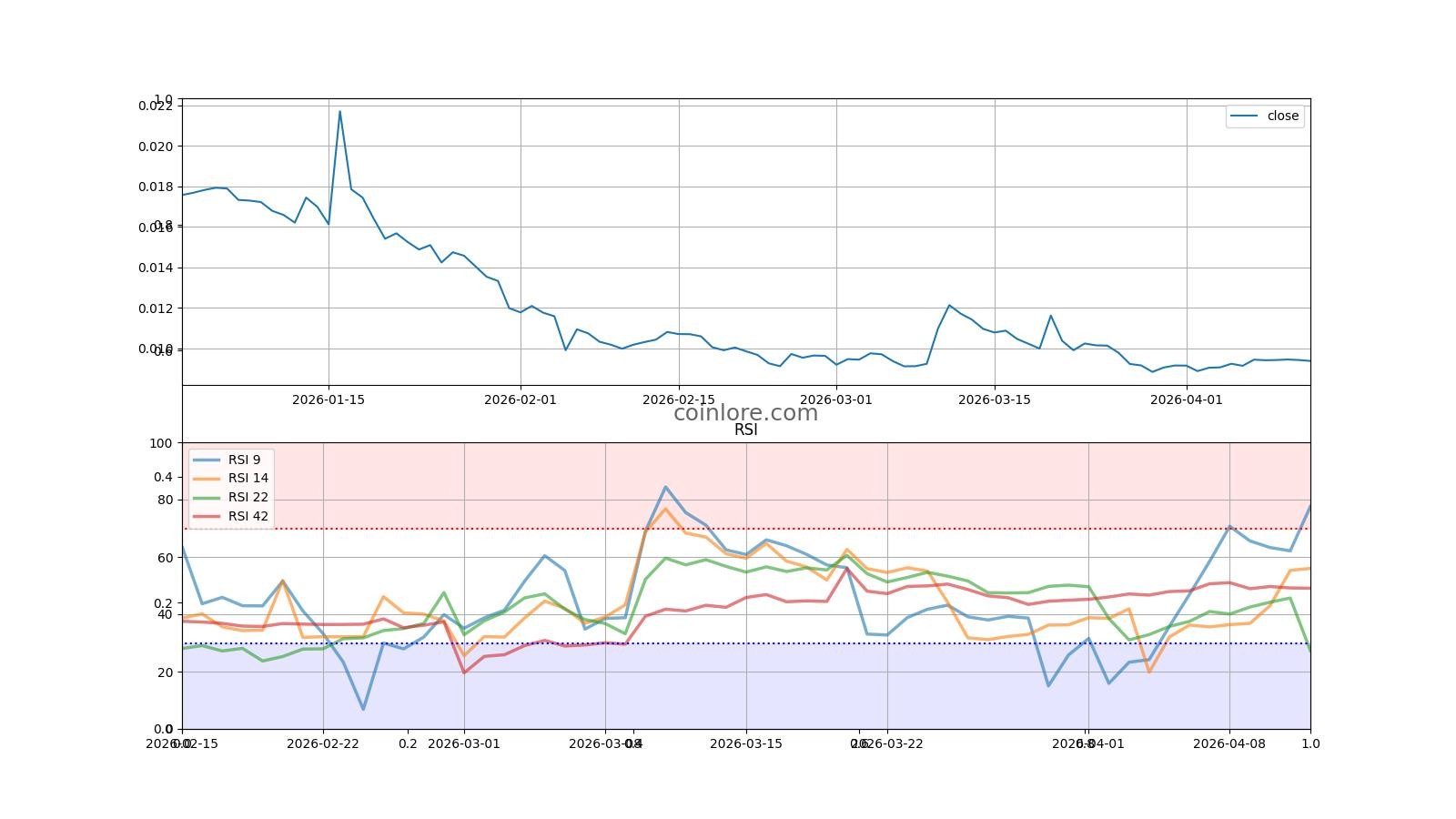 Xai RSI indicator