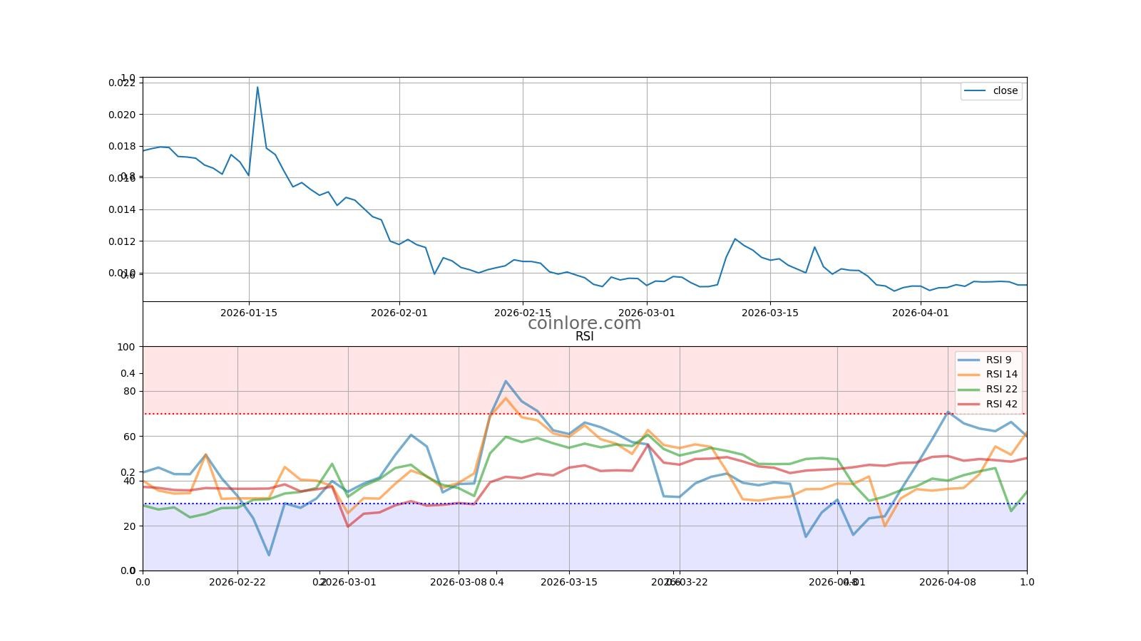Xai RSI indicator
