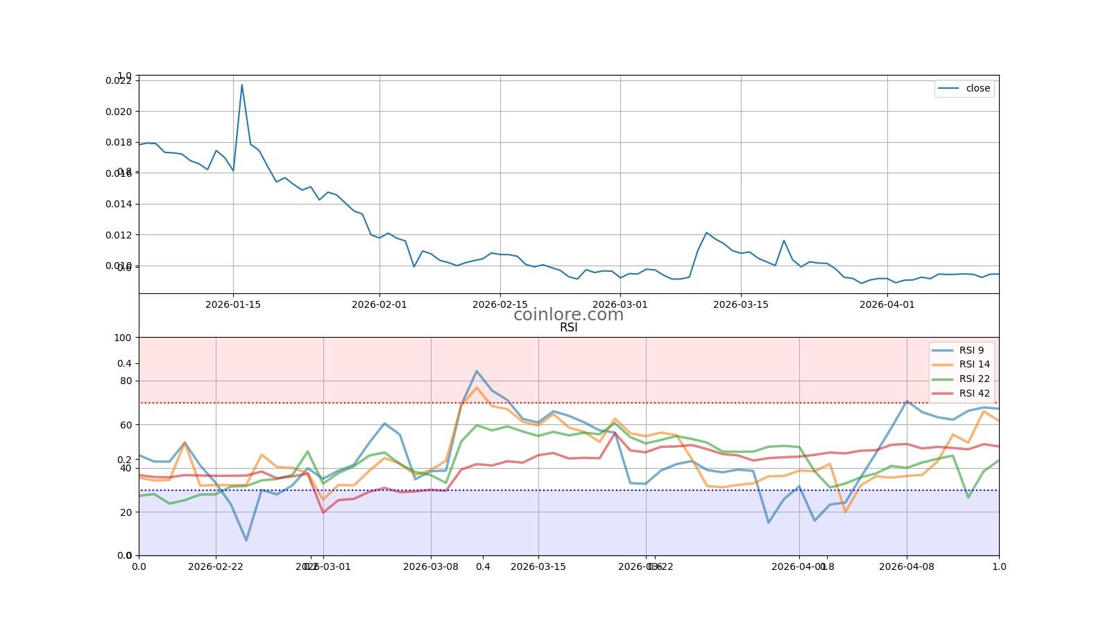 Xai RSI indicator
