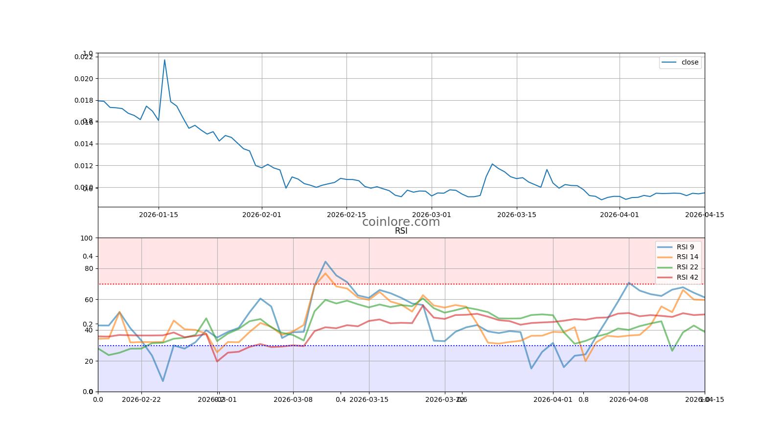 Xai RSI indicator