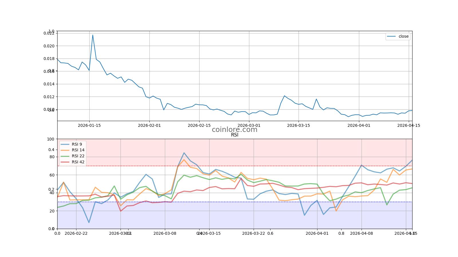Xai RSI indicator