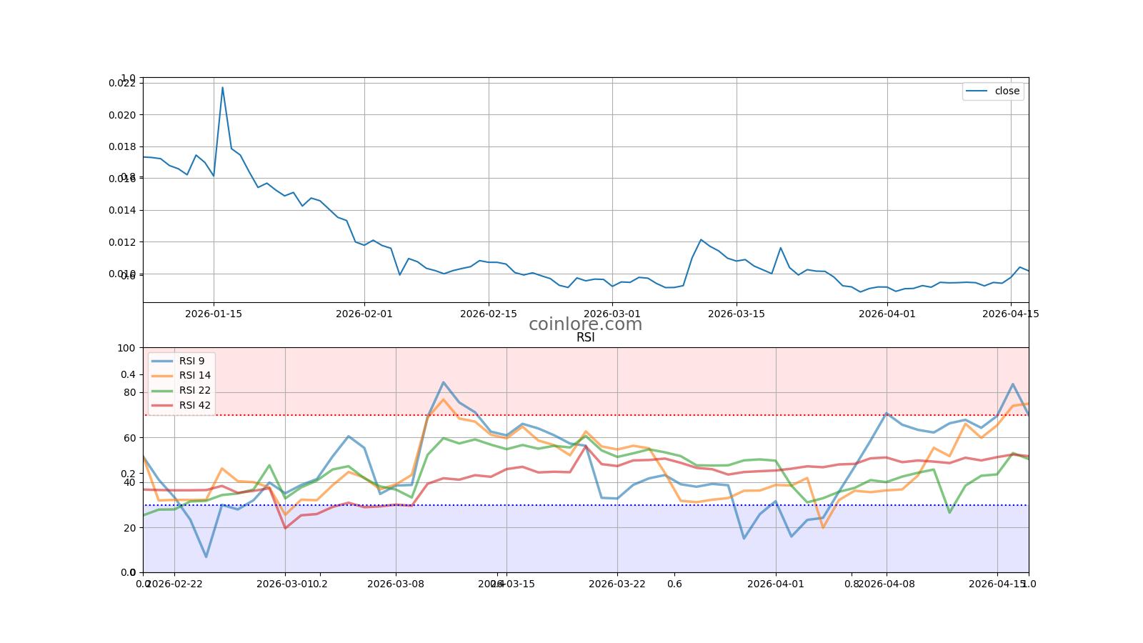 Xai RSI indicator