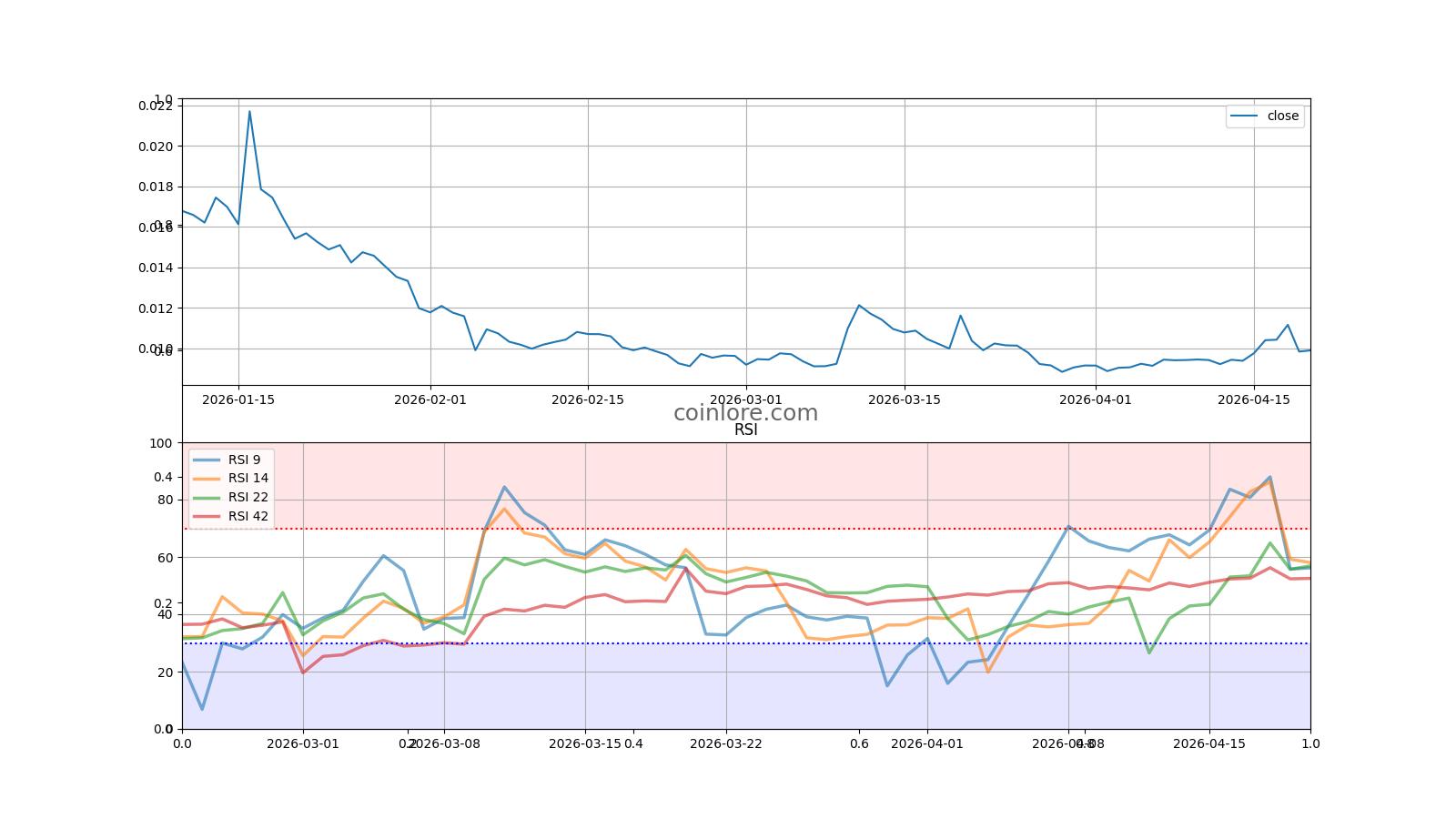 Xai RSI indicator