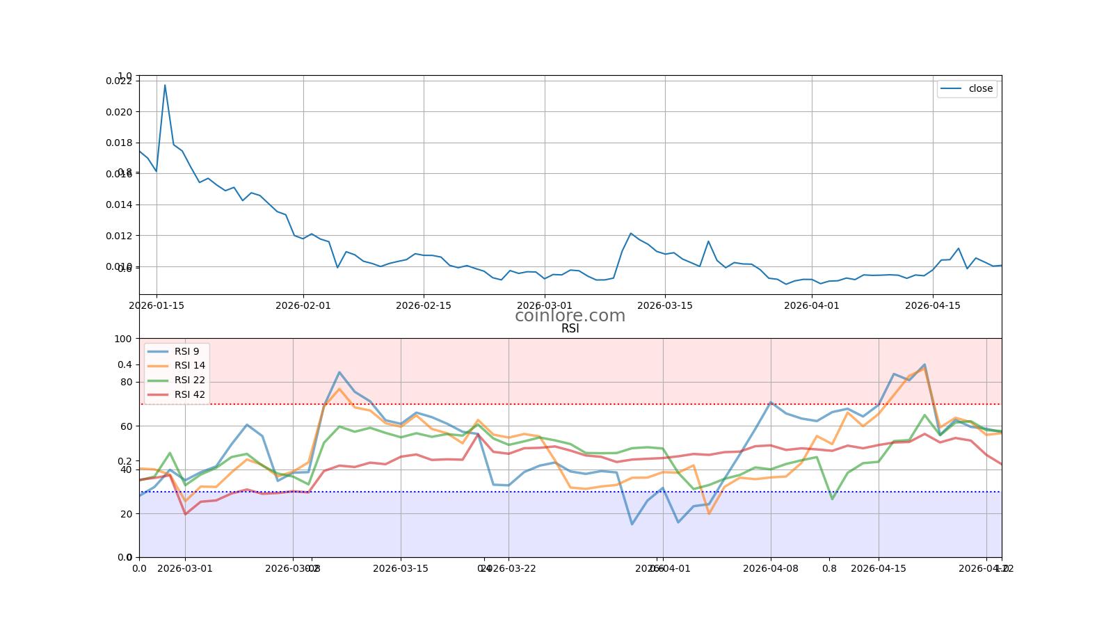 Xai RSI indicator