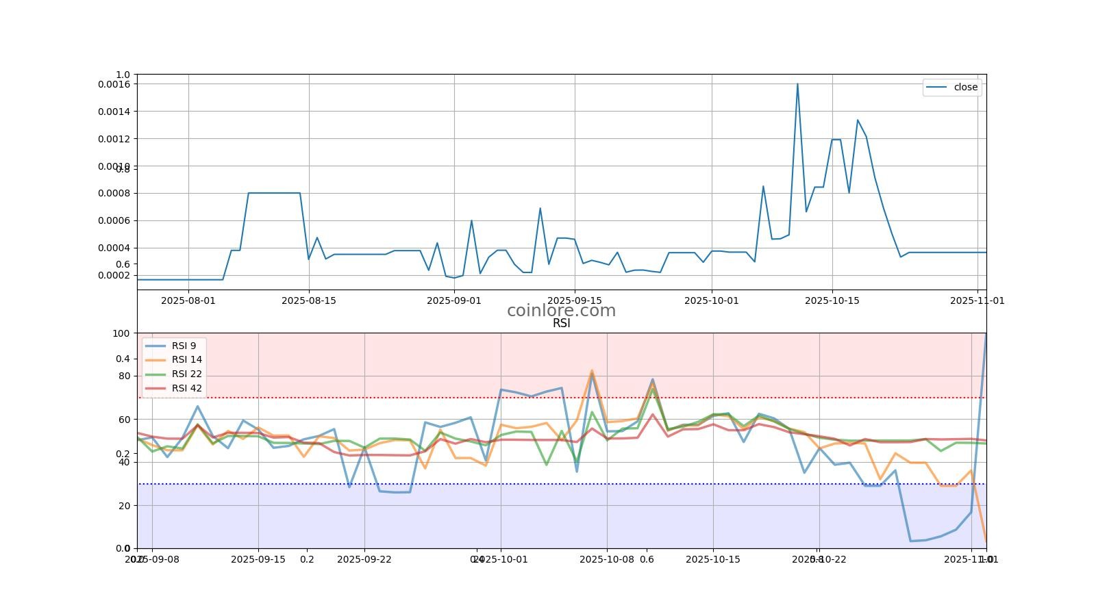 Xank RSI indicator